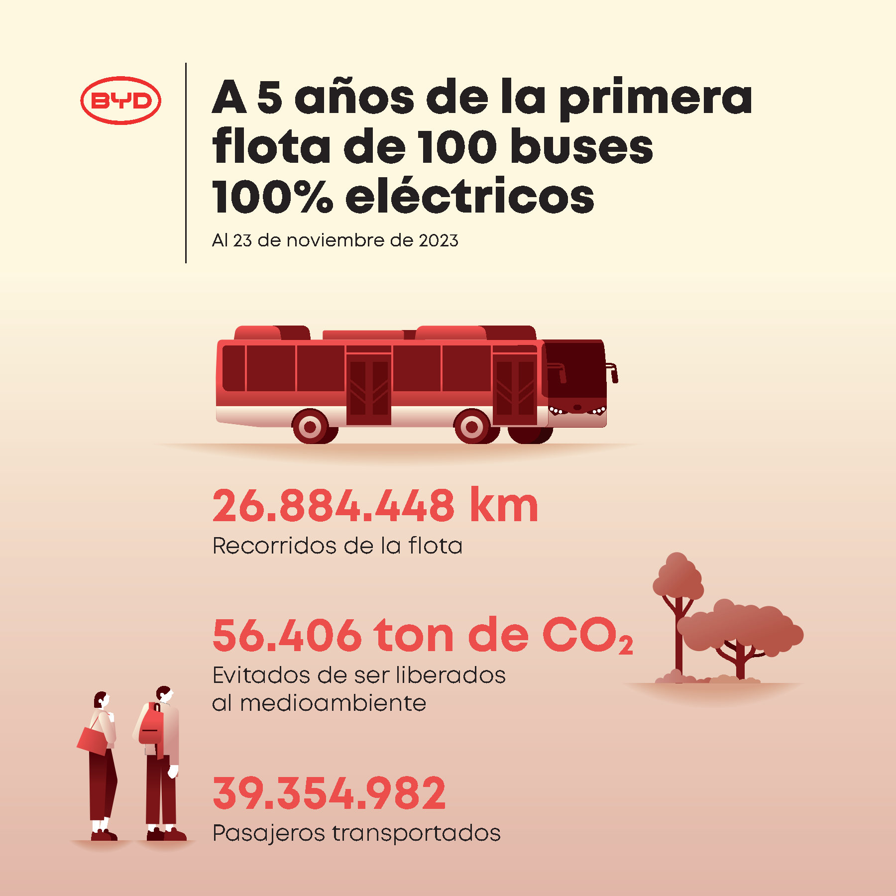 BUSES 100% ELÉCTRICOS CUMPLEN SU QUINTO ANIVERSARIO