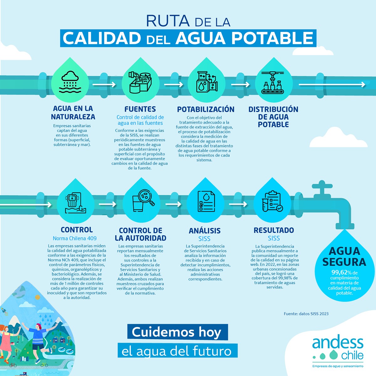 ¿CUÁL ES LA RUTA DE LA CALIDAD DEL AGUA POTABLE EN CHILE?